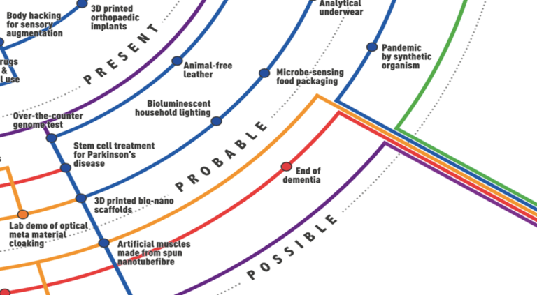 Introducing the 4Ps Model of Futures Thinking - The Entrepreneurship ...